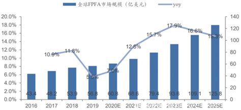 Fpga市场竞争激烈，未来发展路在何方？ Ofweek电子工程网