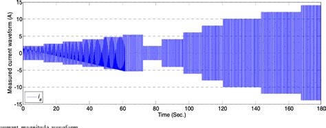 Figure 1 From Magnetic Sensor Array Based Ac Current Measurement For