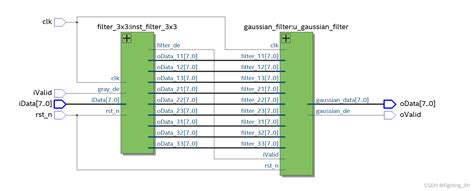 Fpga高斯滤波实现并modelsim仿真，与matlab高斯滤波进行对比 Csdn博客