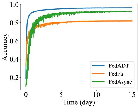 Corrected With The Latest Version Make Robust Asynchronous Federated Learning Possible Ai