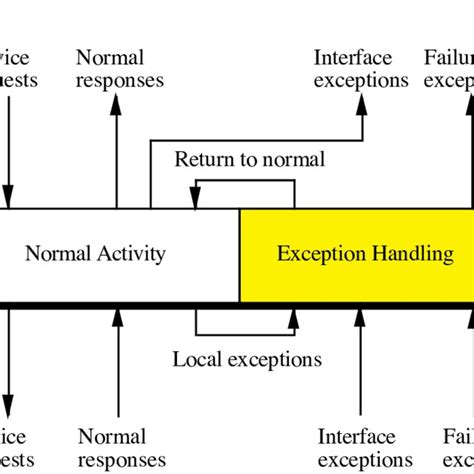 Ideal Fault Tolerant Component Download Scientific Diagram