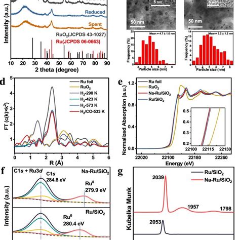 characterization of na ru sio2 and ru sio2 catalysts a xrd patterns of download scientific