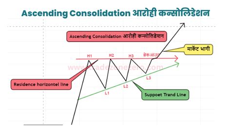 Consolidation Chart Pattern Kya Hai In Hindi कंसोलिडेशन चार्ट पैटर्न 2025