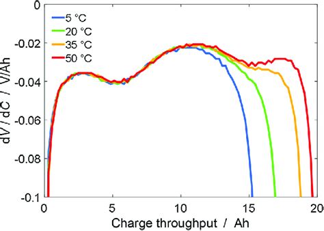 Differential Voltage Analysis For C Discharge The Data Are Based On Download Scientific