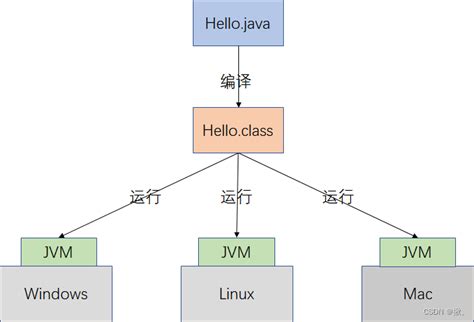 编译型语言,解释型语言,动态语言,静态语言介绍 Csdn博客 编译型语言,解释型语言,动态语言,静态语言介绍 Csdn博客