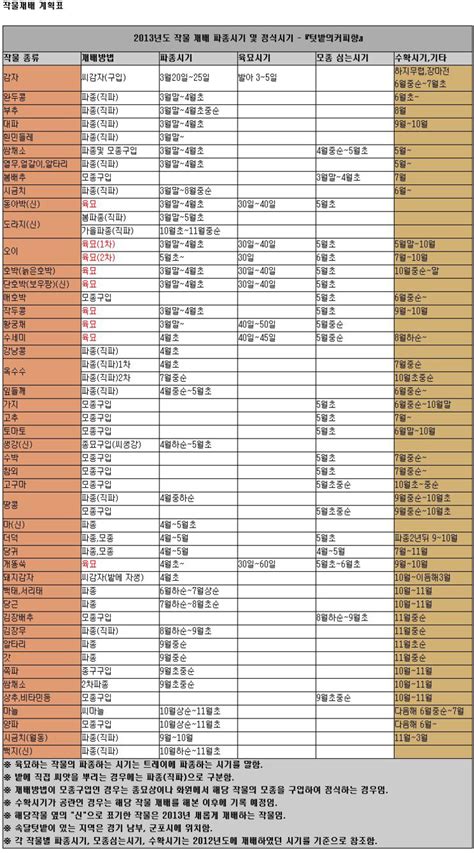 텃밭의 커피향 텃밭농사 재배일정표 작물파종시기채소파종시기씨앗파종시기모종심는시기수확시기작물재배계획표 네이버 블로그