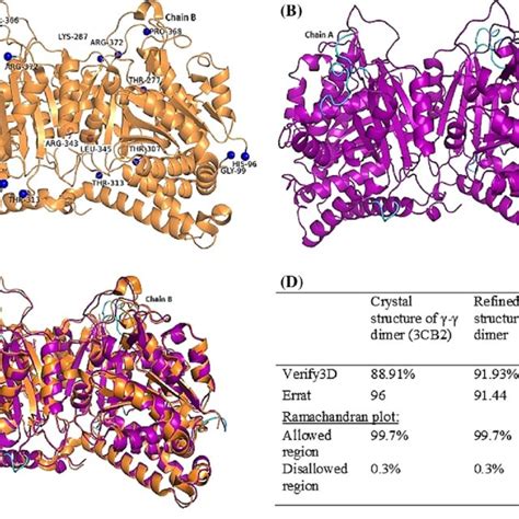 Crystal Structure Of C C Dimer And Its Refined Structure Panel A
