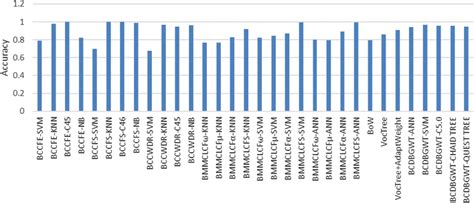 Comparison Between The Proposed Method And Other Methods Download Scientific Diagram