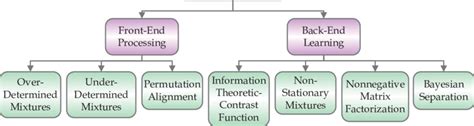 Some Issues In Adaptive Audio Source Separation Download Scientific