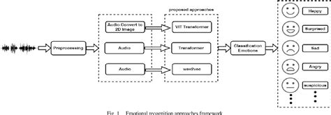 Figure 1 From Speech Emotion Recognition In Multimodal Environments With Transformer Arabic And