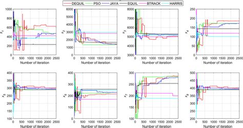 Convergence Plots Of The Design Variables Obtained For Each Compared