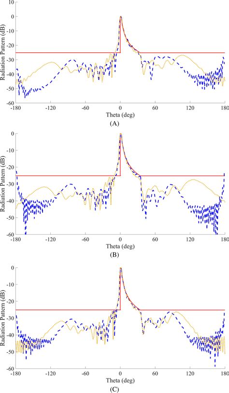 Radiation Patterns Of Generated Reflector Surface With Cosecant Squared Download Scientific