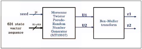 Figure 2 From High Throughput Hardware Acceleration For Image Generation Using Hls Semantic