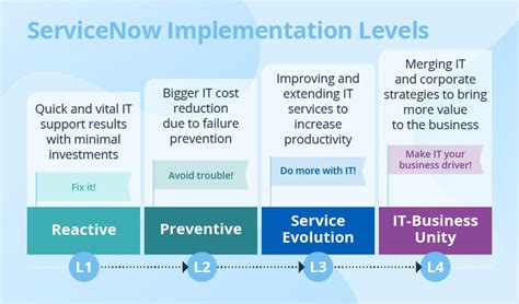 Servicenow Platform Implementation For Better Roi In Business