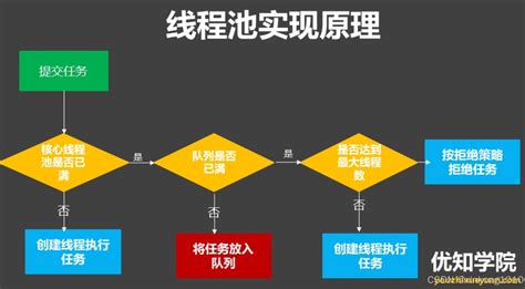 线程池七大核心参数执行顺序 csdn博客