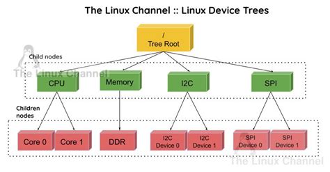 Kiran Kankipati On Linkedin Linux Kernel Driver Device Trees Programming Linux Kernel