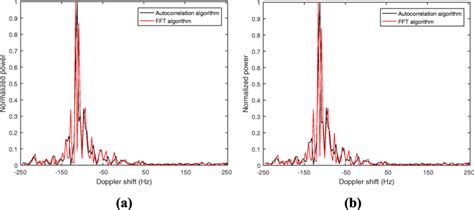 Power Spectrum A Horizontal Polarization Power Spectrum B Vertical Download Scientific