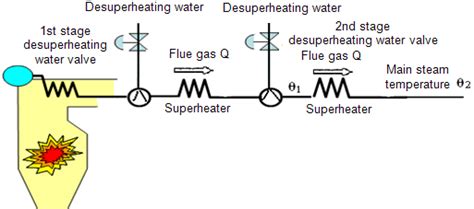 The Schematic Regulation Setup Of Mst Download Scientific Diagram