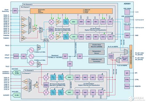 无线系统基于sdr快速原型制作平台的设计步骤 Fpga Asic技术 电子发烧友网