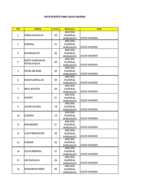Data Peserta Tes Pt Evoty Batch 2 1 Pdf