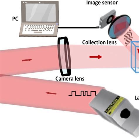 The Schematic Diagram Of Our Tof Single Pixel Lidar Based On The Ppst