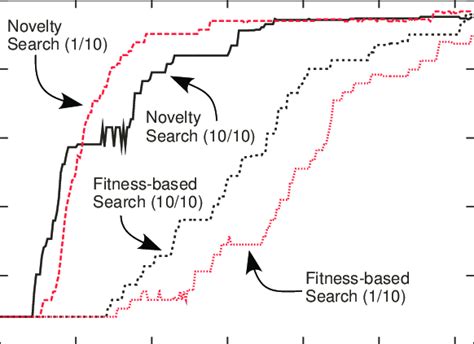 Comparing Generalization Of Novelty Search And Fitness Based Search