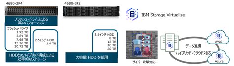 Ibm Flashsystem 5000 7000 Ibm Hardware 取扱製品 ネットワールド