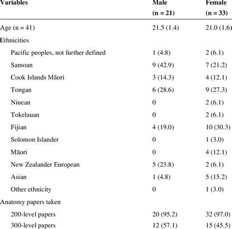 Demographic Data Of Male And Female Participants In Our Study Download Scientific Diagram
