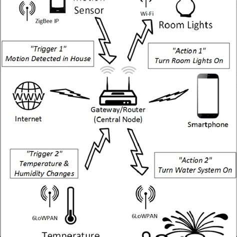Pdf Home Automation Device Protocol Hadp A Protocol Standard For