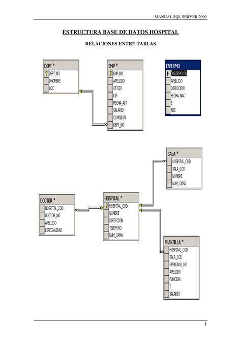 practicas sql practicas sql estructura base de datos hospital relaciones entre tablas tipos