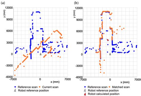 Electronics Free Full Text Scan Matching By Cross Correlation And Differential Evolution
