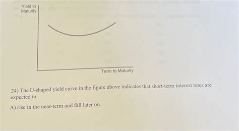 Solved The U Shaped Yield Curve In The Figure Above Chegg