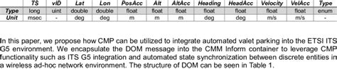 Data Fields Of Message Format DOM Download Table