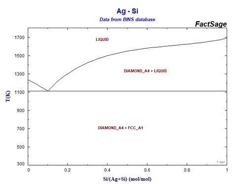 Collection Of Phase Diagrams