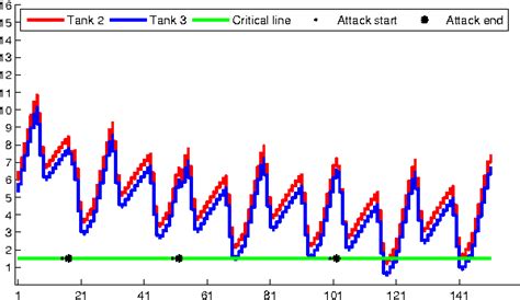 Figure 10 From Scadavt A Framework For Scada Security Testbed Based On