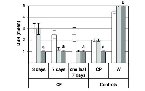Influence Of Temporal And Spatial Separation Between The Pre Treatment