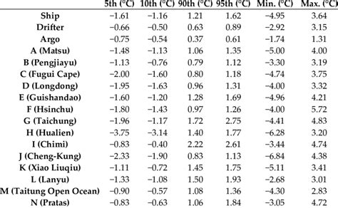 Statistics Of The Bias Between Bulk Sst And Skin Sst Download Scientific Diagram