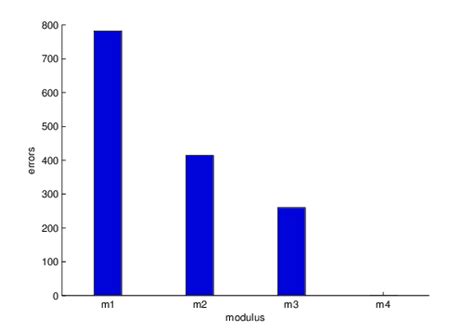 Error Injection Results Download Scientific Diagram