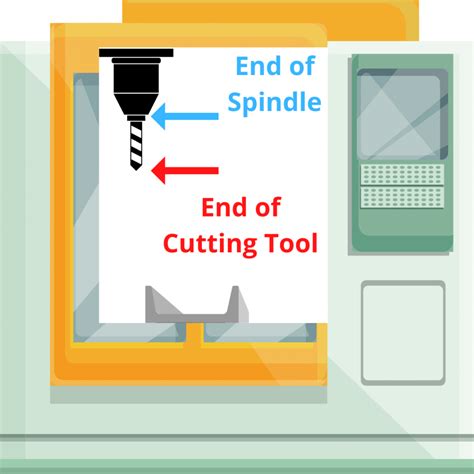 Quick Guide To The G43 Cnc G Code [tool Length Compensation