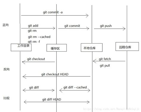 图示：git 常用命令及文件过滤git过滤某个字符串口令 Csdn博客