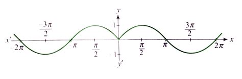 Draw The Graph Of Y Sin X Sarthaks EConnect Largest Online Education Community