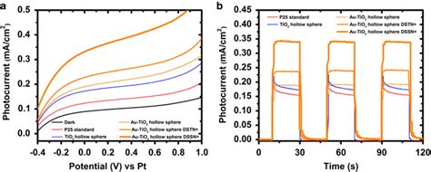 Linear Sweep Voltammograms And B Amperometric Current Time Curves Of Download Scientific