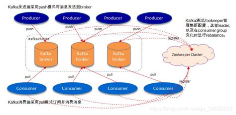 Kafka — 全面解析kafka以及消息传输流程（一）kafka发布 订阅pub Sub消息的工作流程 Csdn博客