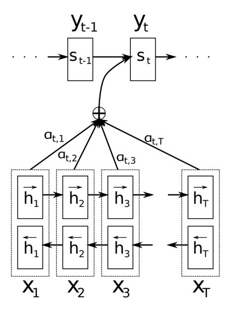 The Attention Mechanism In Natural Language Processing Seq Seq