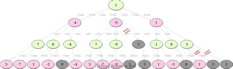 Minimax With Alpha Beta Pruning In Python Henry S Notes