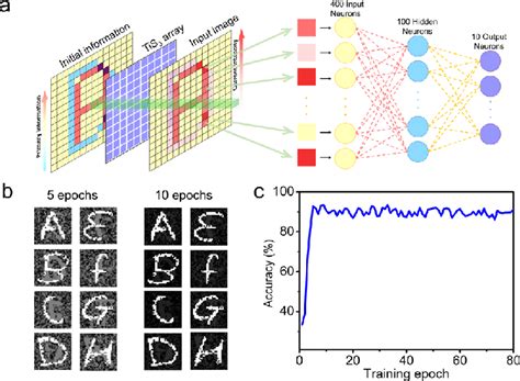 neuromorphic computing simulation based on the tio x tis 3 tio x