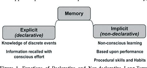 declarative memory chart