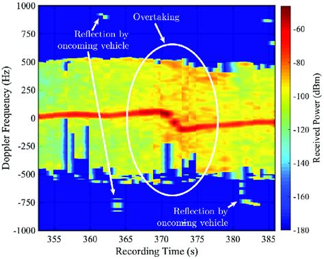 An Interval Of A Pre Processed Spectrogram Recorded At 2500 Mhz During