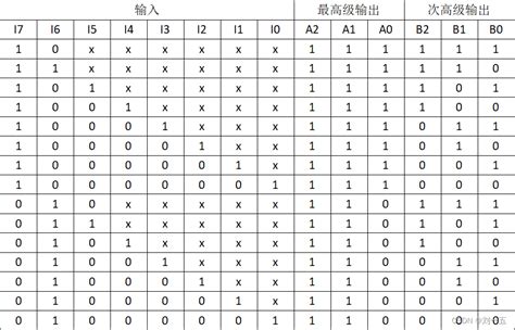 【fpga实验3】双优先编码器双优先编码器返回最高优先级和次最高优先级请求代码输入是最高优先2路以及8路次 Csdn博客