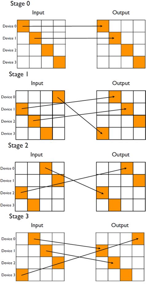 Peer To Peer Multi GPU Transpose In CUDA Fortran Book Excerpt NVIDIA Technical Blog
